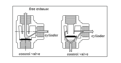 Hydraulic Flow Control Valve: Master Fluid Speed